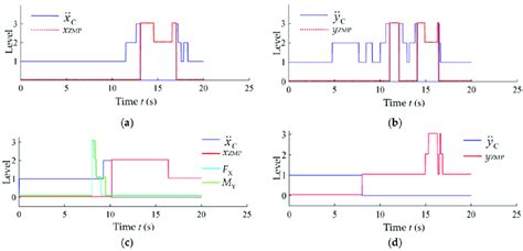 Action Switching Of The Global Self Stabilizer During Single Leg