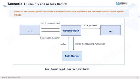 Hyperchain Technology Implements Baas Platform With Apisix Apache