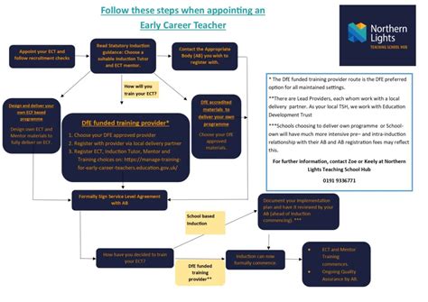 Ecf Early Career Framework Northern Lights Teaching School Hub