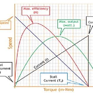 Servo Motor Characteristic Curve Download Scientific Diagram