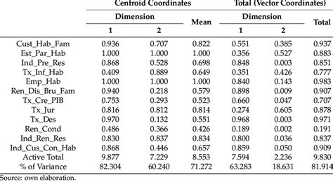 Variance Accounted For Centroid And Total Coordinates Download
