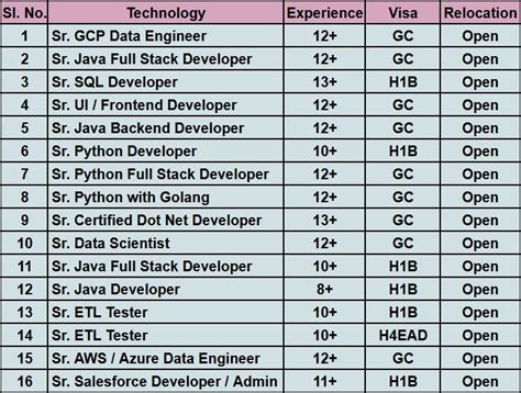 C2c Pythondeveloper Devops Dataengineer Ai Ml Bideveloper Javadeveloper Ds