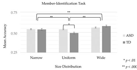 Mean Accuracy Scores For The Three Distribution Conditions For Both