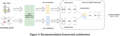 Figure 1 From Knowledge Aware Recommendations Based On Neuro Symbolic