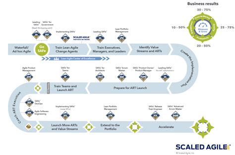 The 12 Key Steps For Successful Safe® Implementation Roadmap Agile Coaching Safe® Training