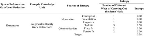 Ar Work Instruction Entropy Sources For Human Operatives Download Table