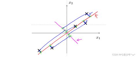 第十章主成分分析pcaprincipal Component Analysis主成分分析norm值 Csdn博客