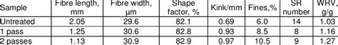 fibre parameters water retention value and drainage properties of