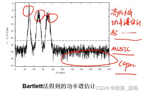 现代信号处理——经典谱估计 csdn博客