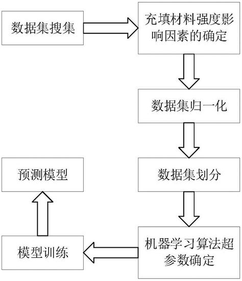 一种利用机器学习预测充填材料强度参数的方法与流程