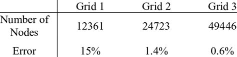 Error Corresponding To Each Grid Download Table