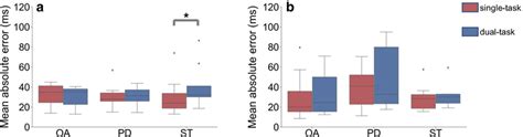 Mean Absolute Errors Boxplots Showing The Mean Absolute Errors For The