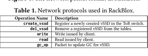Table 1 From Rackblox A Software Defined Rack Scale Storage System