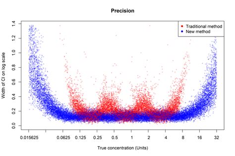 ELISA Bioanalysis Key Advantages Of The BY Method Quantics Biostatistics