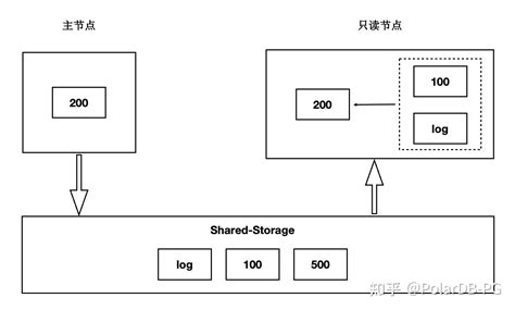polardb for postgresql 架构解读 知乎