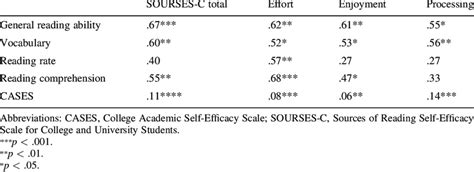 Bivariate Correlations Between Sourses C Nelson Denny Reading Test And Download Scientific