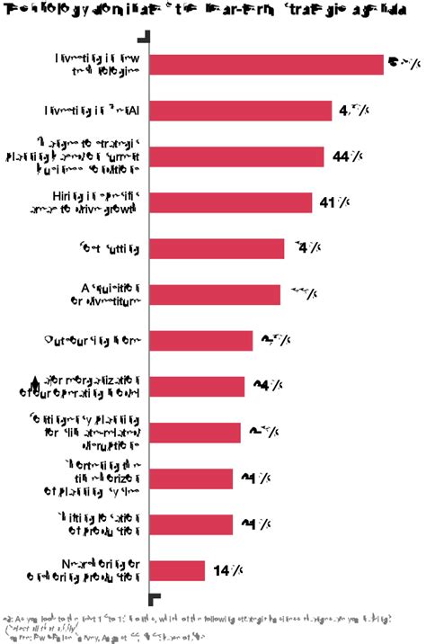 Pwc Pulse Survey Focused On Reinvention Pwc