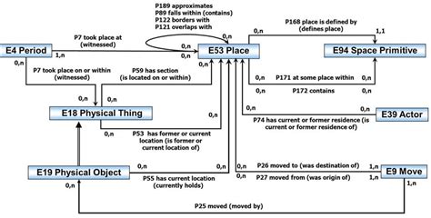 Basic Cidoc Crm Properties And Classes About Spatial Relations In Cidoc Download Scientific