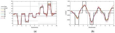Inversion Relative Permittivity And Conductivity Of Wri With Different