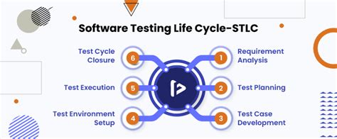 Software Testing Life Cycle