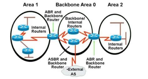 Ospf Stands For Open Shortest Path First What Does Ospf Do Ospf Is A Routing Protocol That