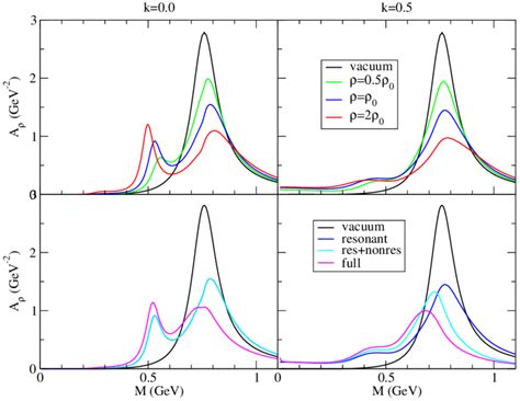 Averaged Spectral Functions Of The ρ Vector Meson For Two Values Of The Download Scientific