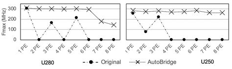 Results Of The Stencil Computation Designs Download Scientific Diagram