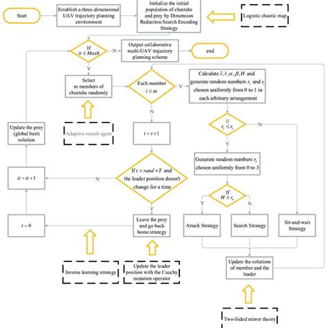 Flow Chart Of The Experimental Steps For Multi Uav Cooperative Path Download Scientific Diagram