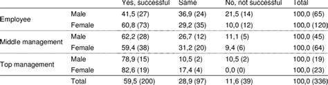 Becoming More Customer Citizen Friendly By Sex And By Position Download Table