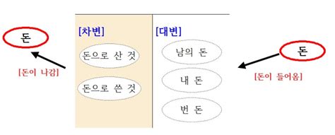 차변과 대변엔 뭘 쓸까