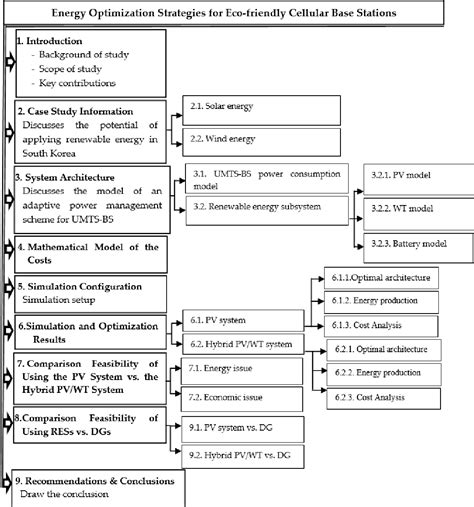 Figure 1 From Energy Optimization Strategies For Eco Friendly Cellular