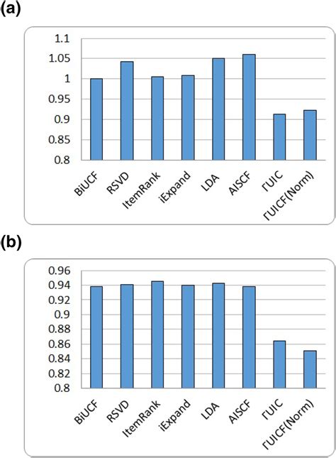 Root Mean Squared Error Rmse Performance Comparison Of Different