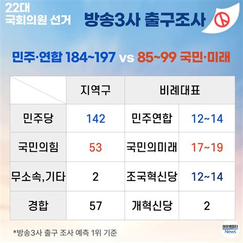 410총선 방송3사 출구 조사 모두 민주당 과반 압승