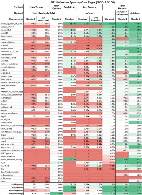 Torchdynamo Update 4 Lazytensor And Nvfuser Experiments Compiler Pytorch Dev Discussions