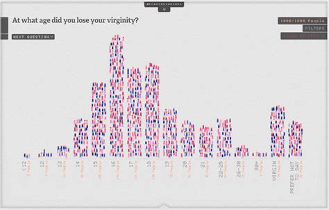 The Sexperience 1000 Shows A Statistical View Of What Goes On In The Bedroom Flowingdata The Sexperience 1000 Shows A Statistical View Of What Goes On In The Bedroom Flowingdata