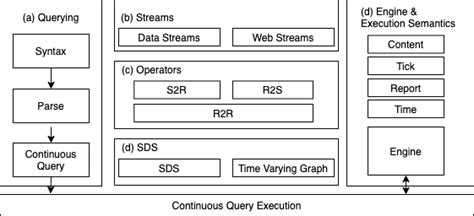 Rsp4js Modules A Querying B Streams C Operators D The Sds