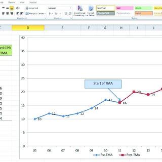 Using Excel To Graph An Interrupted Time Series For The Contraceptive Download Scientific