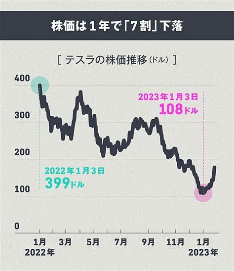 【徹底解説】株価70％下落。テスラが直面する「六重苦」
