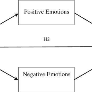 SEM Analysis Of The Research Model Download Scientific Diagram
