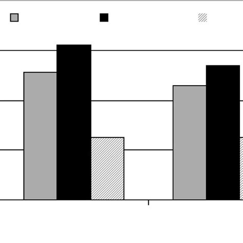 Experiment 3 Mean Reaction Times Rts In Milliseconds And Percentage