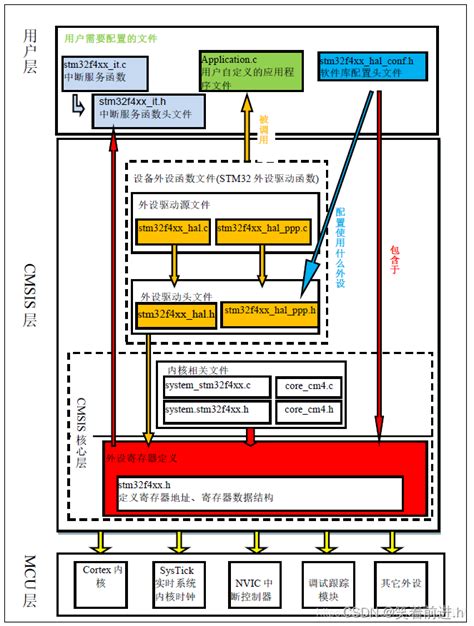 嵌入式stm32入门之stm32点灯实践（2）——hal库 嵌入式一般用库函数还是hal 笑着前进 h的博客 csdn博客