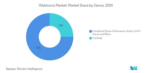 Webtoons Market Size Trends Share 2030 Growth Report
