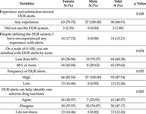 Experience Of Dur Drug Utilization Review Alerts And Satisfaction Download Scientific Diagram