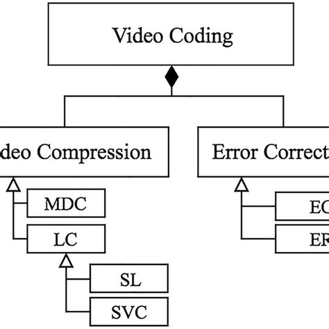 Classification Of Video Coding Techniques For Multipath Video Transmission Download Scientific