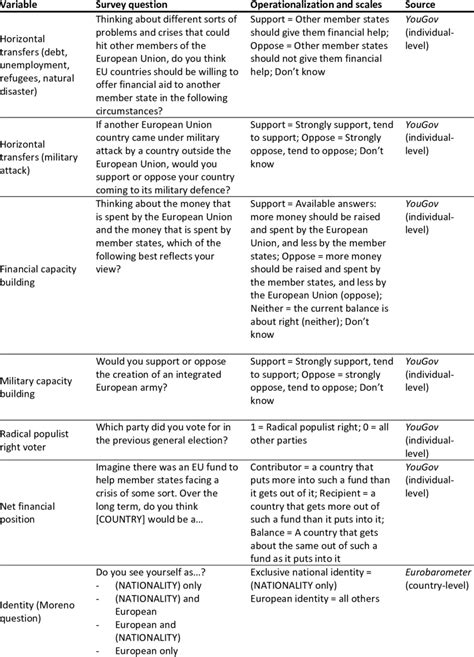 Operationalization Of Independent And Dependent Variables From The
