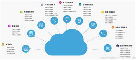 基于智慧校园平台的校园智能管理在四平的应用探索 Csdn博客
