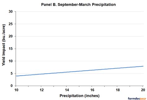 The Relative Impact Of Crop Weather Variables On The Us Average Yield Of Corn Farmdoc Daily