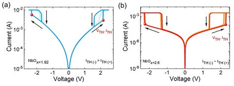 5 A B Asymmetric And Symmetric Threshold Switching Depending On Download Scientific Diagram