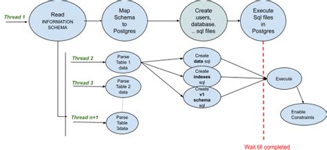 Psyenix Migrating 1200 Db From Mysql To Postgres