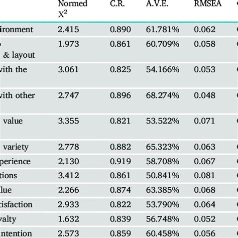 Results Of The Exploratory Factor Analysis Efa Download Scientific Diagram